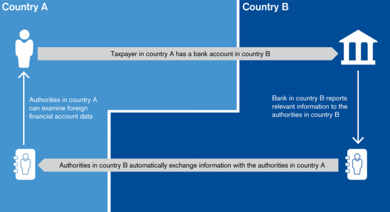 What is the Common Reporting Standard (CRS)? The complete informational ...